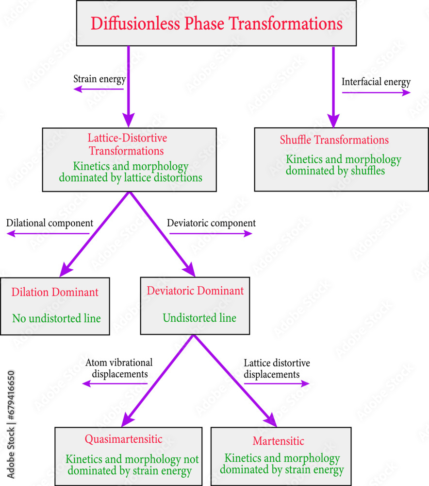 Diagram of Diffusionless transformation classifications.Vector ...