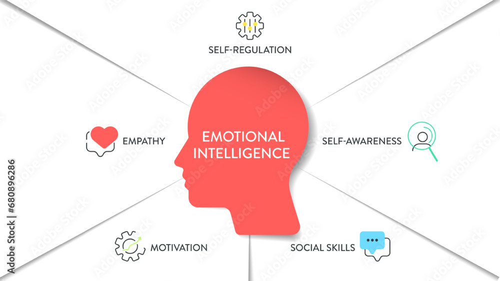 Emotional intelligence (EI) or emotional quotient (EQ), framework ...