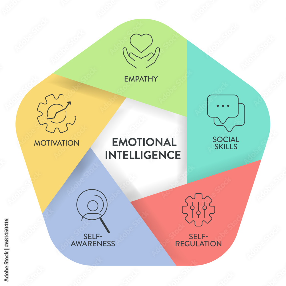 Vector de Stock Emotional intelligence (EI) or emotional quotient (EQ ... Vector de Stock Emotional intelligence (EI) or emotional quotient (EQ ...