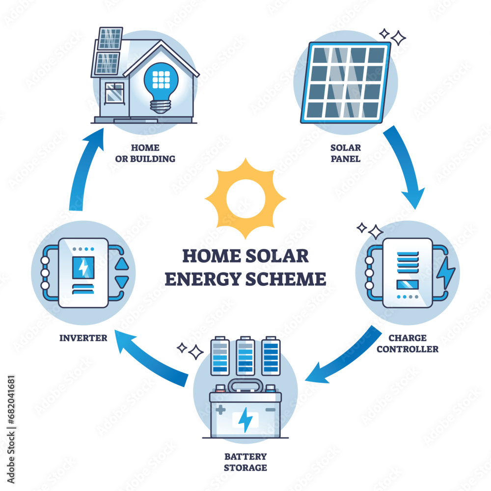 Home solar energy scheme with electricity flow phases outline diagram ...
