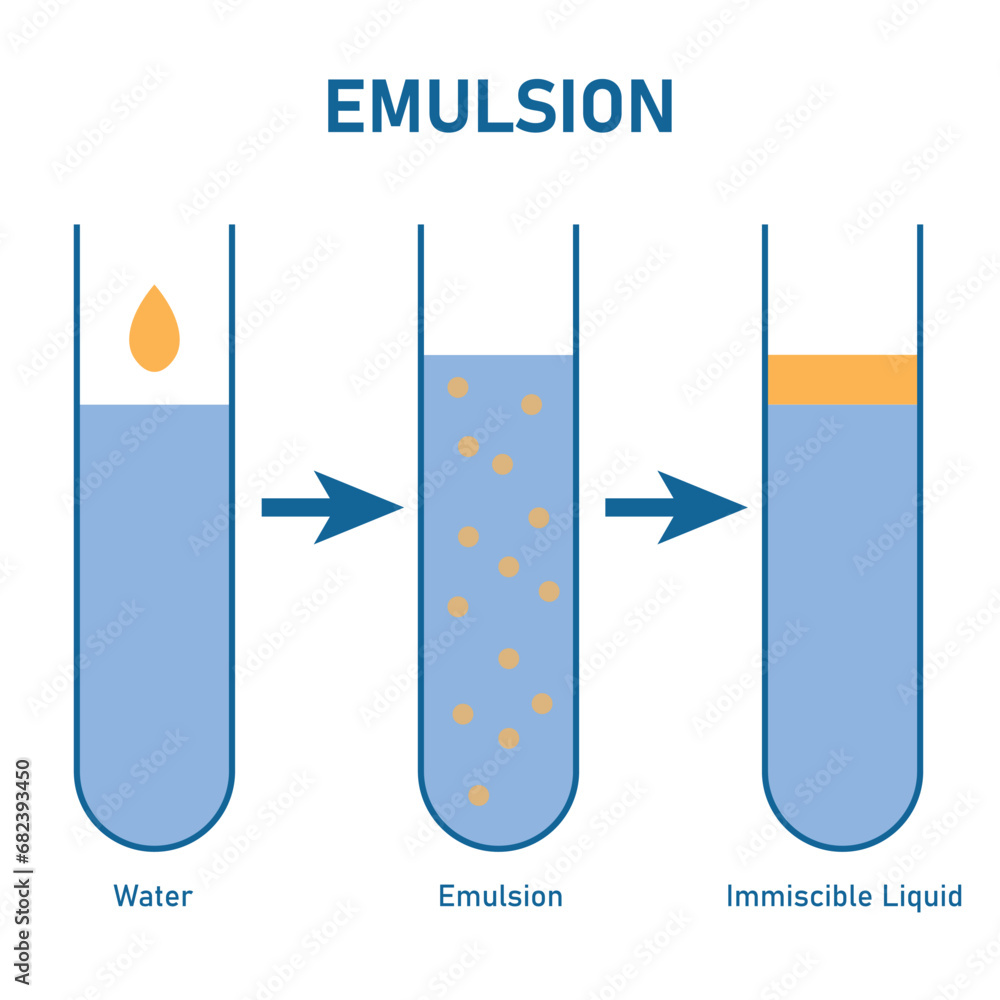 Emulsion experiment diagram. Immiscible liquid. Water and oil liquid ...