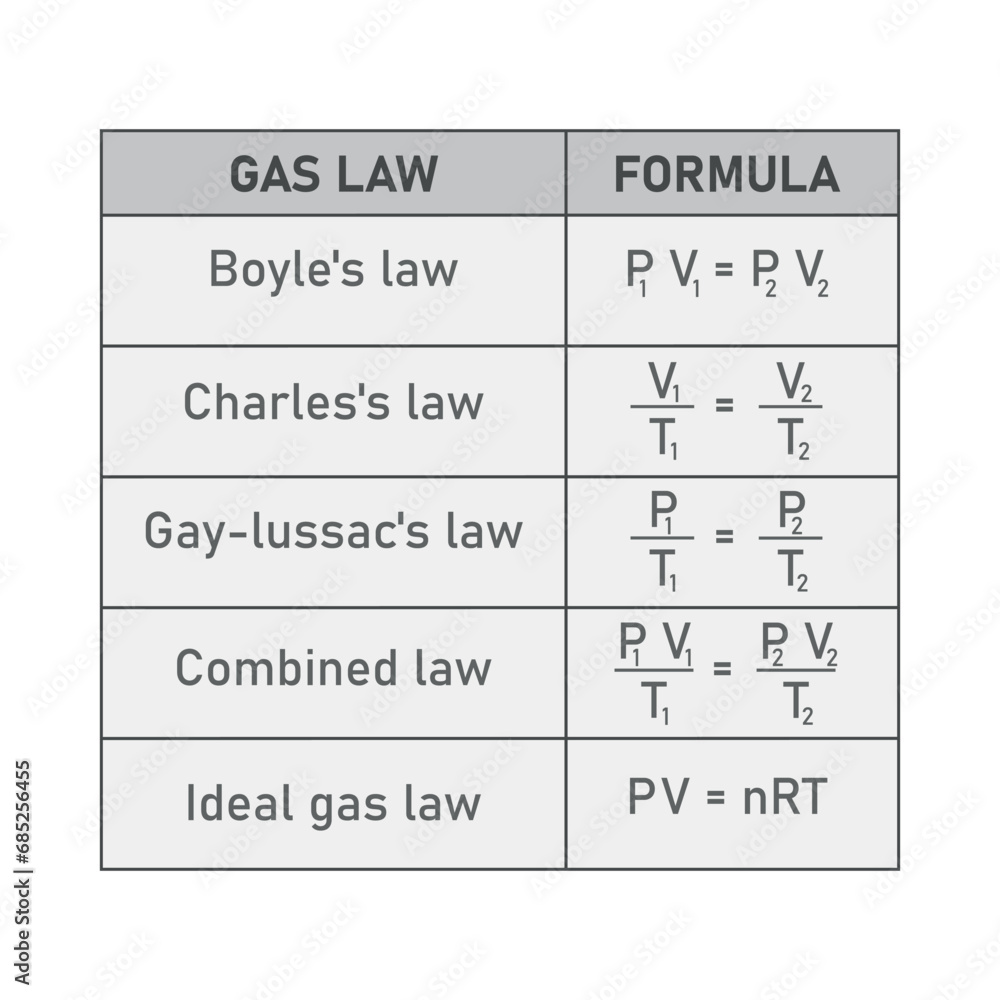 Gas law formula. Boyle's law, charles's , gay-lussac's, combined and ...