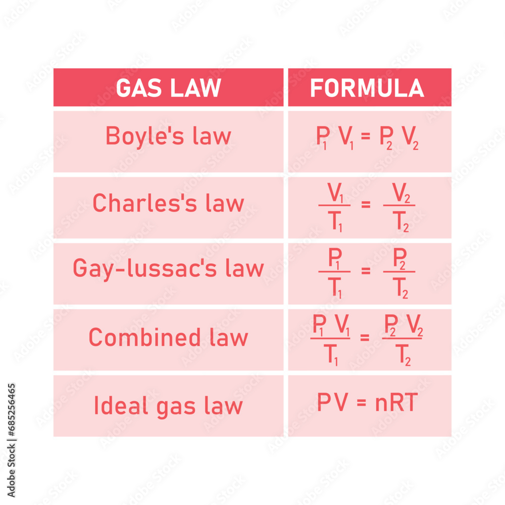 Gas law formula. Boyle's law, charles's , gay-lussac's, combined and ...