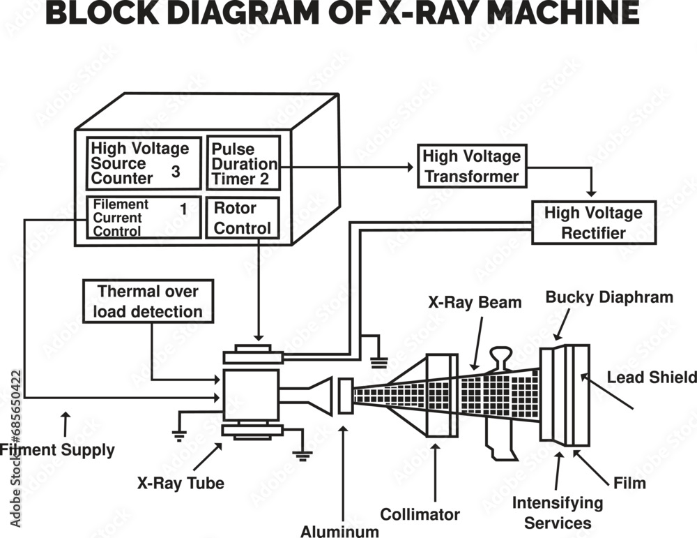 Vector Block Diagram of an X-ray machine with AI, EPS, SVG, and high ...