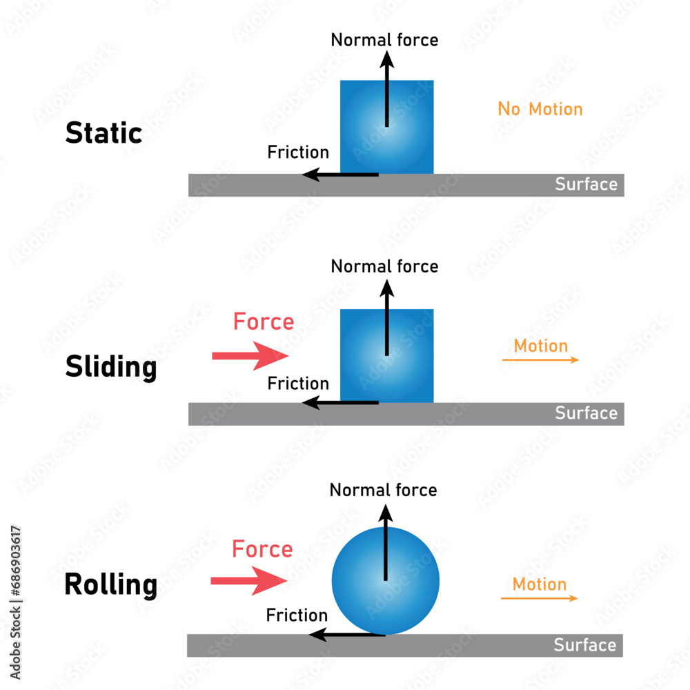 Static, sliding and rolling friction. newton's law. Scientific ...
