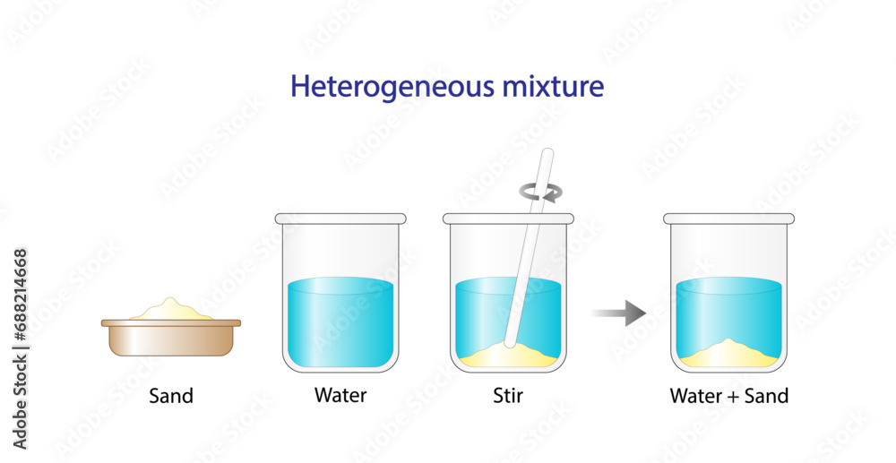 Heterogeneous mixture. Sand and water. The composition of mixture is ...