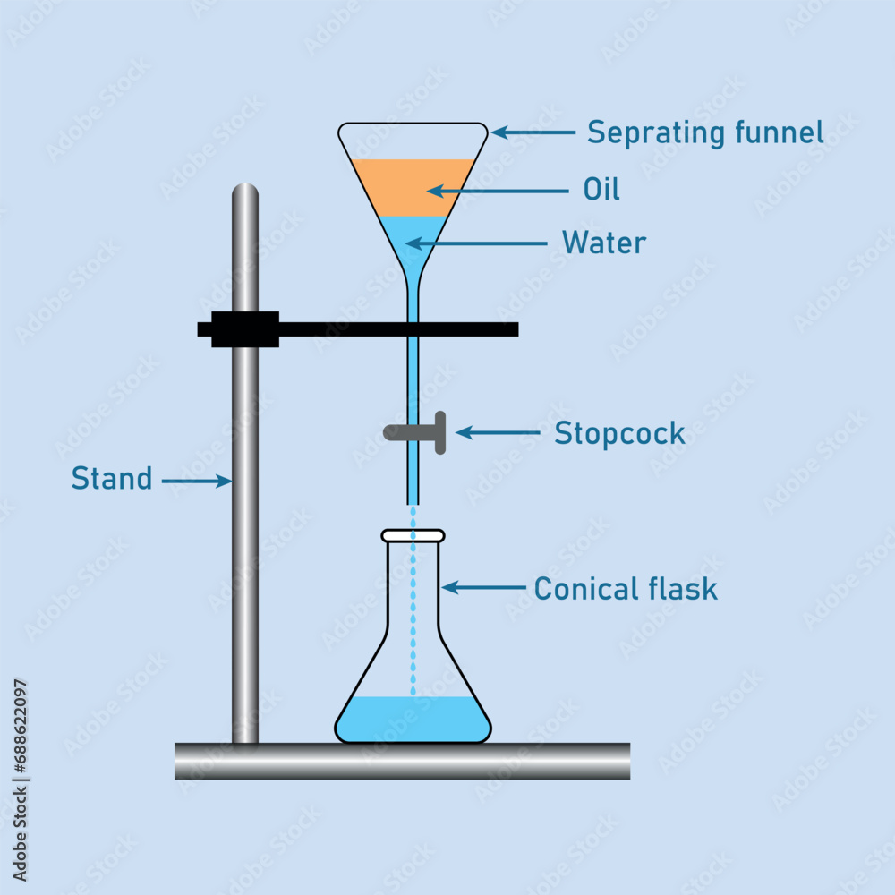 Separating mixtures of water and oil by funnel diagram. Stand, oil ...