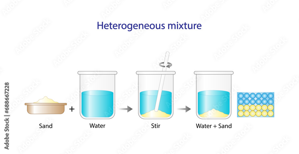 Heterogeneous mixture. Sand and water. The composition of mixture is ...