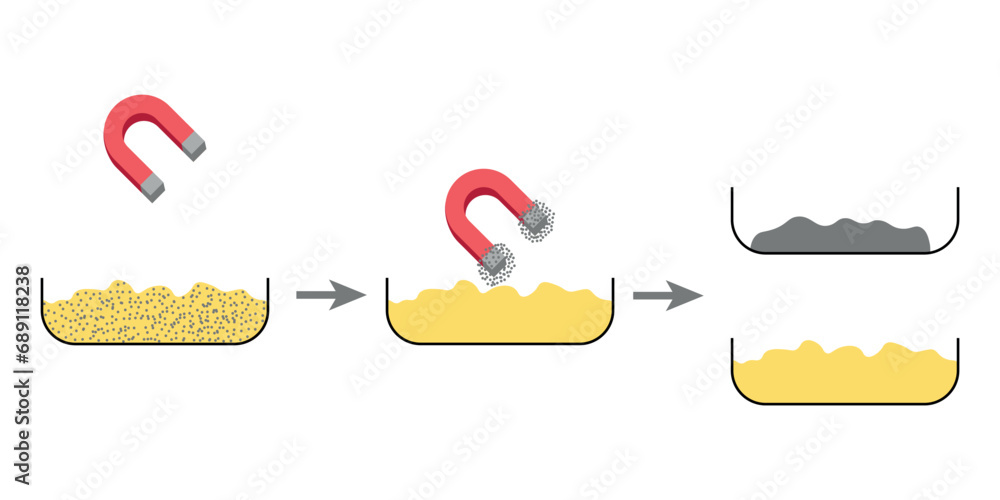 Separation of mixtures by magnetic separation diagram. Separating iron ...