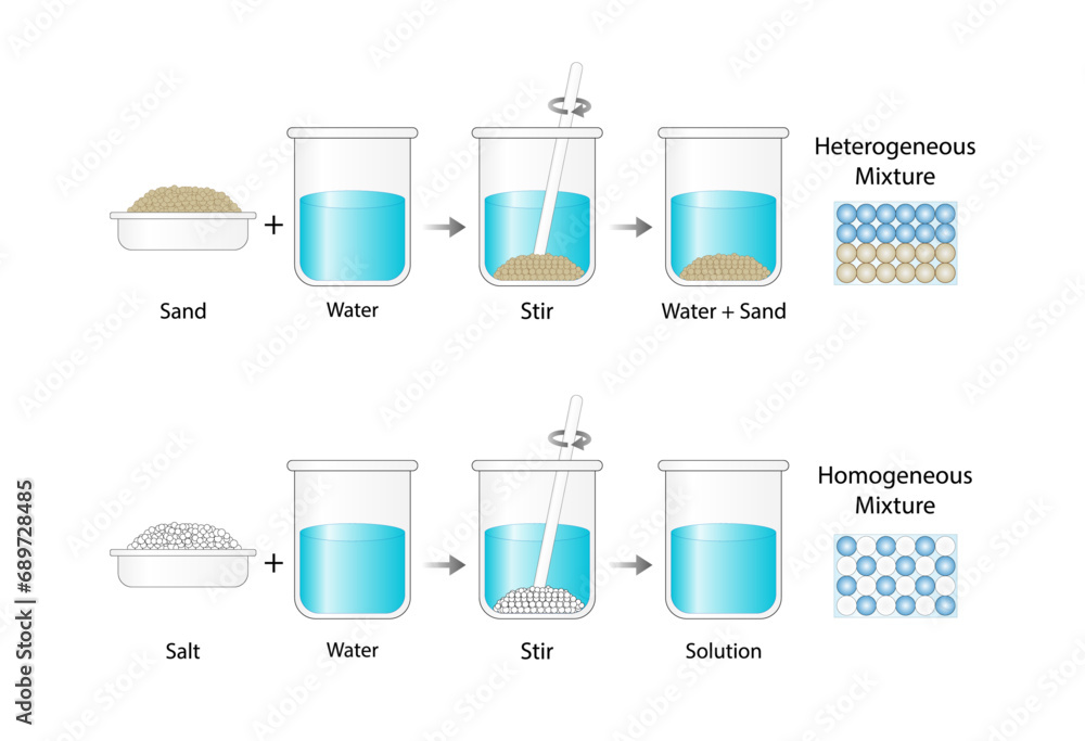 Heterogeneous mixture, composition of mixture is not uniform, Sand and ...
