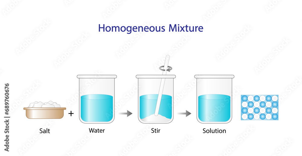 Homogeneous mixture, solution, uniform composition, salt and water ...