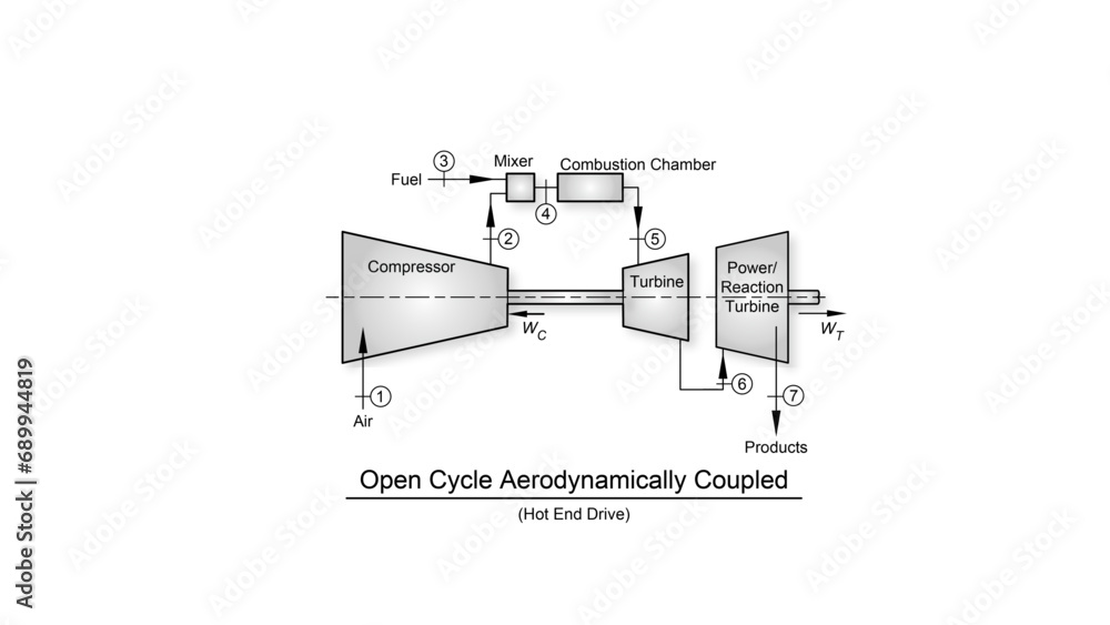 Brayton cycle thermodynamic diagram showing an aeroderivative gas turbine Stock Vector | Adobe Stock