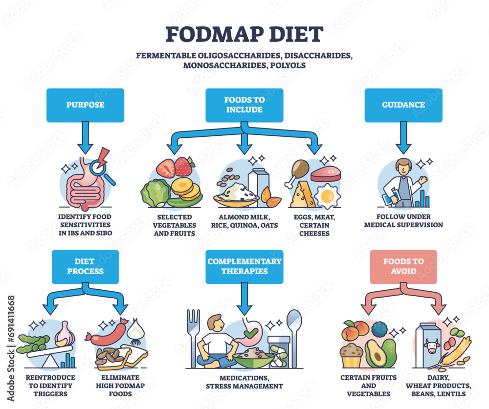 Fodmap diet as recommendations for irritable bowel syndrome outline ...