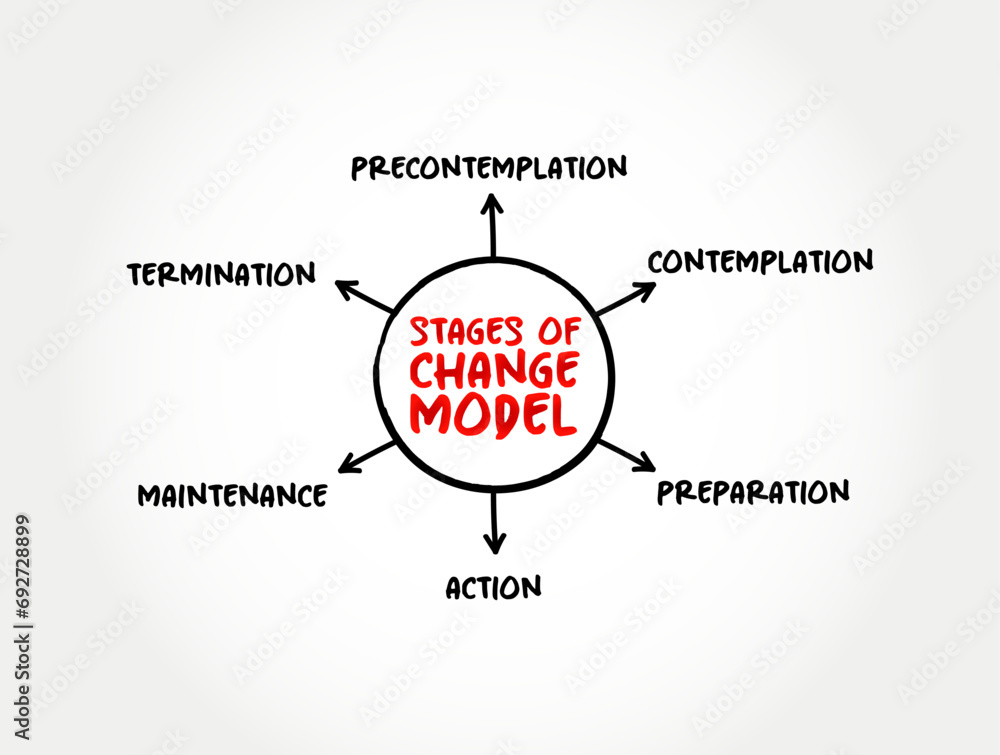 Stages of Change (The Transtheoretical Model) mind map concept ...