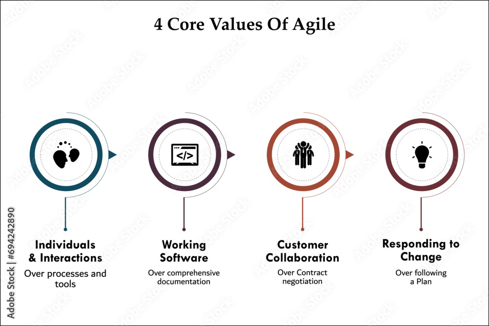 four core values of Agile - Individuals and interactions, working software, customer ...