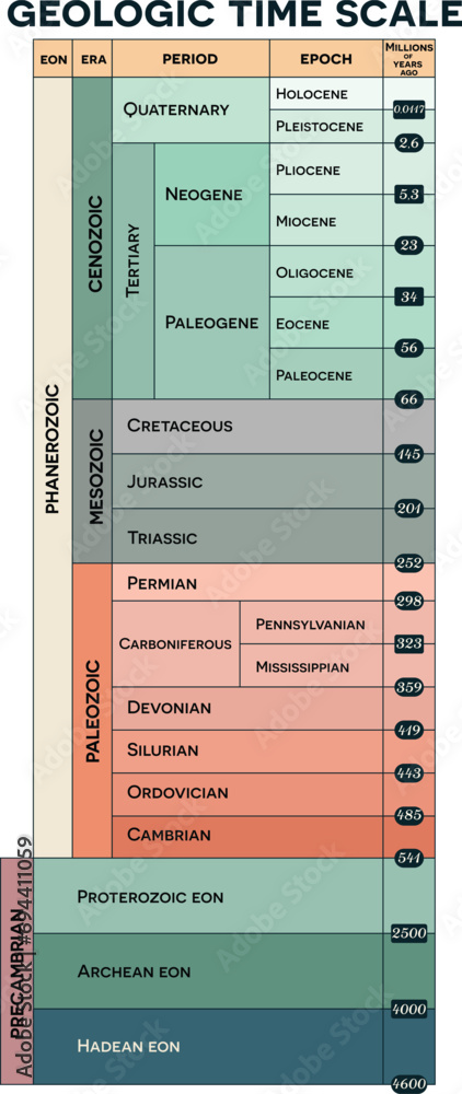 Stock-Vektorgrafik „Geologic time scale, eons, eras, periods and epochs ...