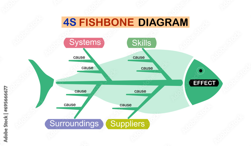 The Fishbone Diagram is a tool used to show the causes and effects of a ...