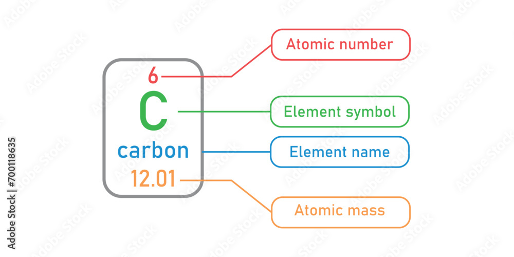 Reading the periodic table poster. Atomic number, element symbol ...