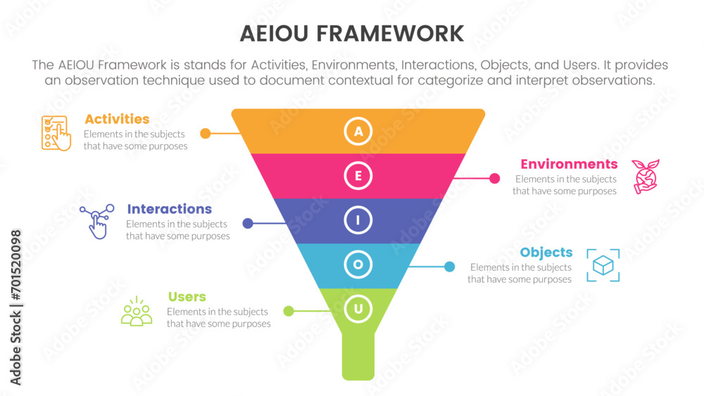 aeiou business model framework infographic 5 point stage template with ...