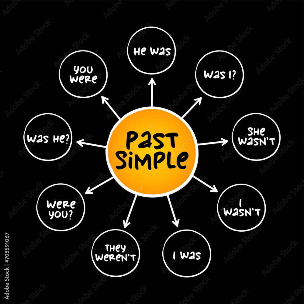 Past Simple Tense - verb "to be" education mind map, english grammar ...