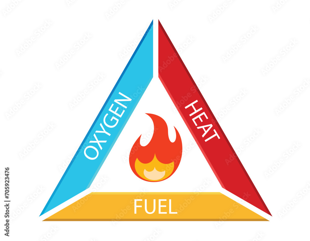 Fire Triangle and Main Ingredients of Fires with a Fire Triangle ...