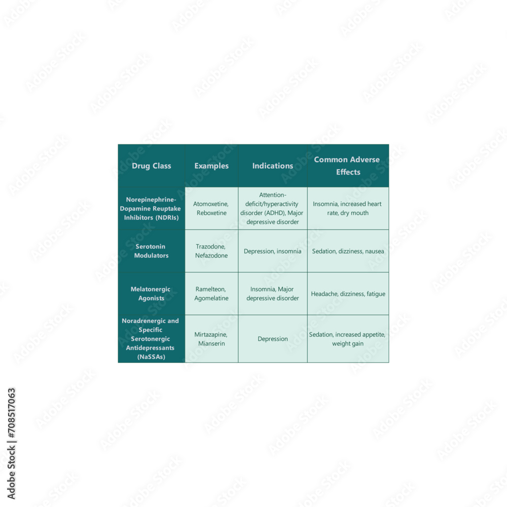 Table showing common anti depressant drug classes, examples ...