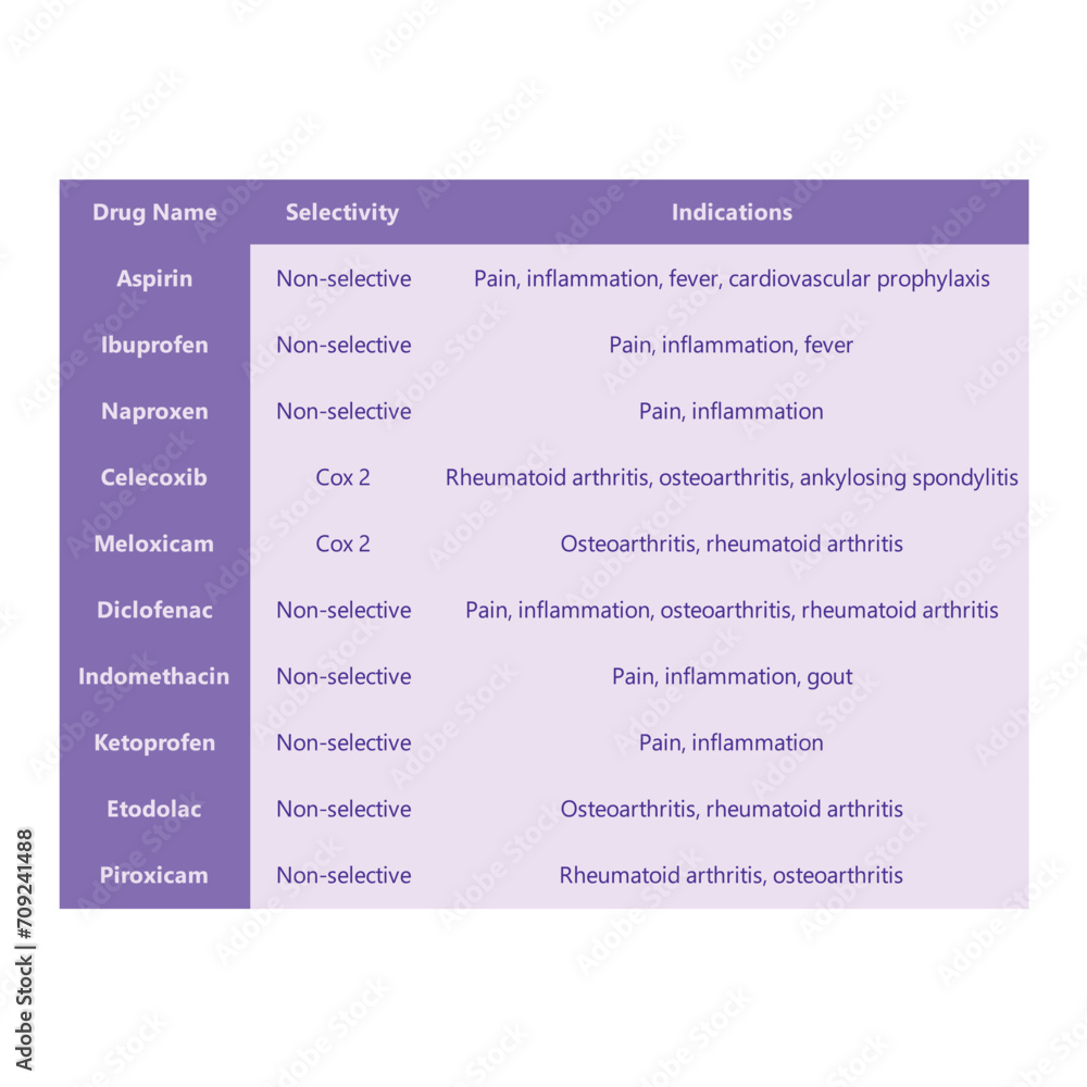 Table comparing NSAID drug indications and selectivity - Non steroidal ...