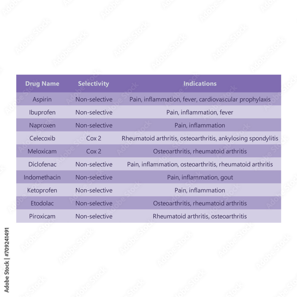 Table comparing NSAID drug indications and selectivity - Non steroidal ...