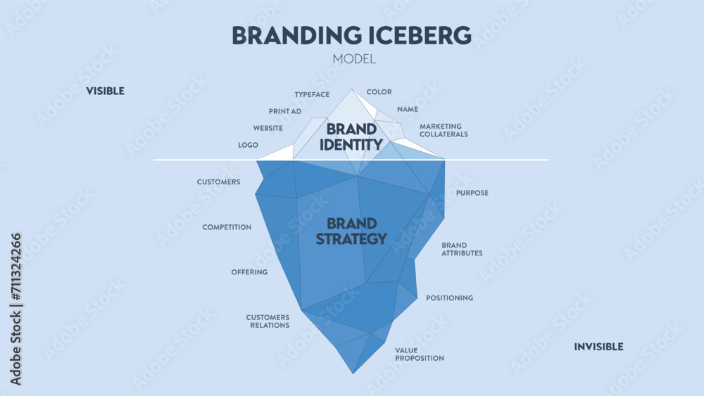 Vector illustration of Branding iceberg model infographic diagram ...