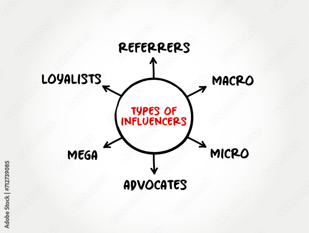 Types of Influencers - a persons who inspires or guides the actions of ...