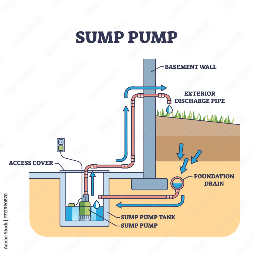 Sump pump system for home basement drain water discharge outline ...