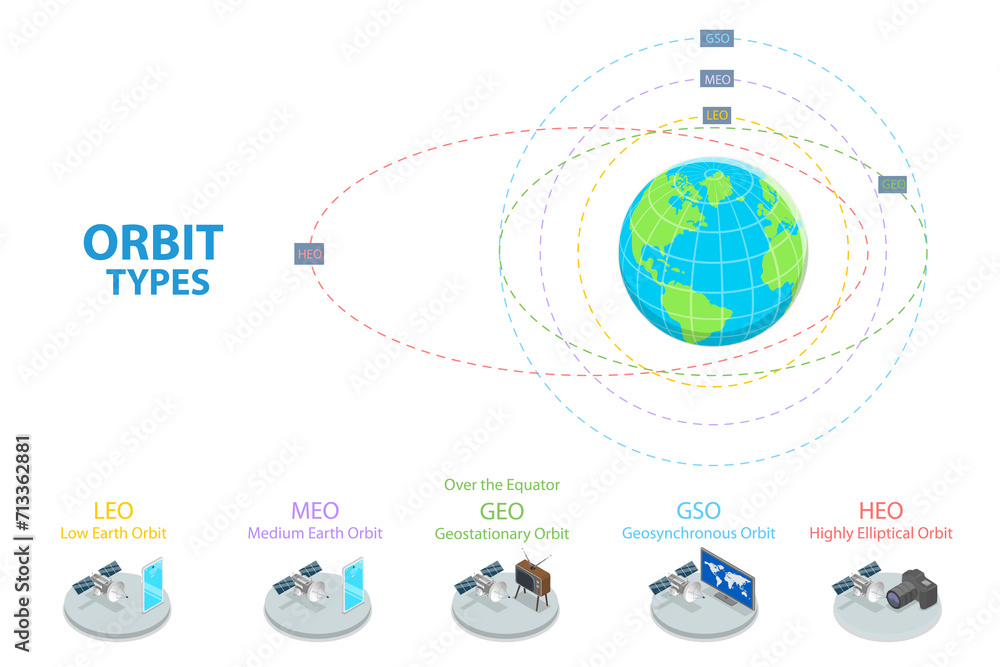 3D Isometric Flat Conceptual Illustration of Orbit Types, Labeled ...