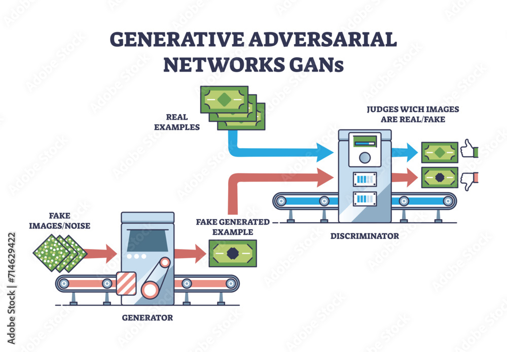 Generative Adversarial Networks For Ai Image Recognition Outline