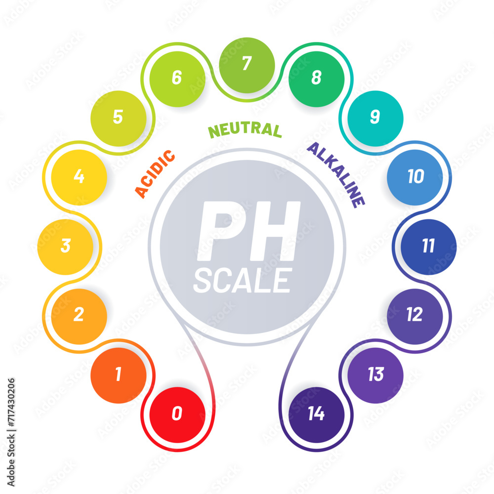 Stock-Vektorgrafik „PH scale of food acid balance, chart with indicators of acidic, neutral and ...