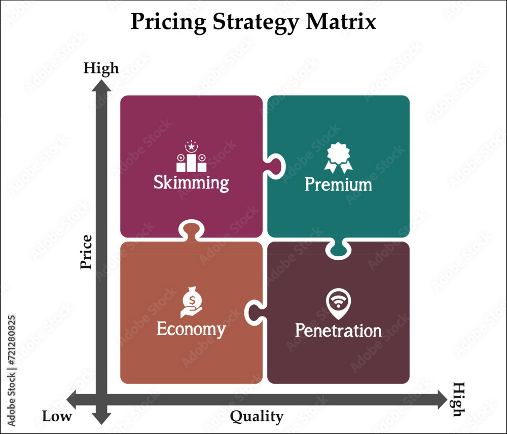 Pricing Strategy Matrix - Skimming, Premium, Economy, Penetration ...