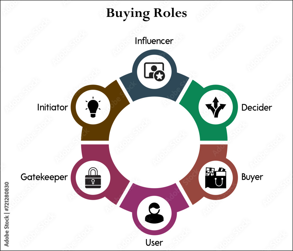 Six aspects of Buying roles - Influencer, Decider, Buyer, User ...