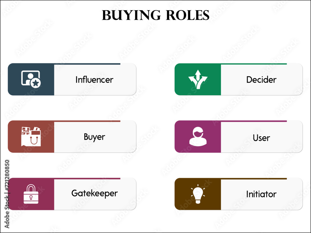 Six aspects of Buying roles - Influencer, Decider, Buyer, User ...