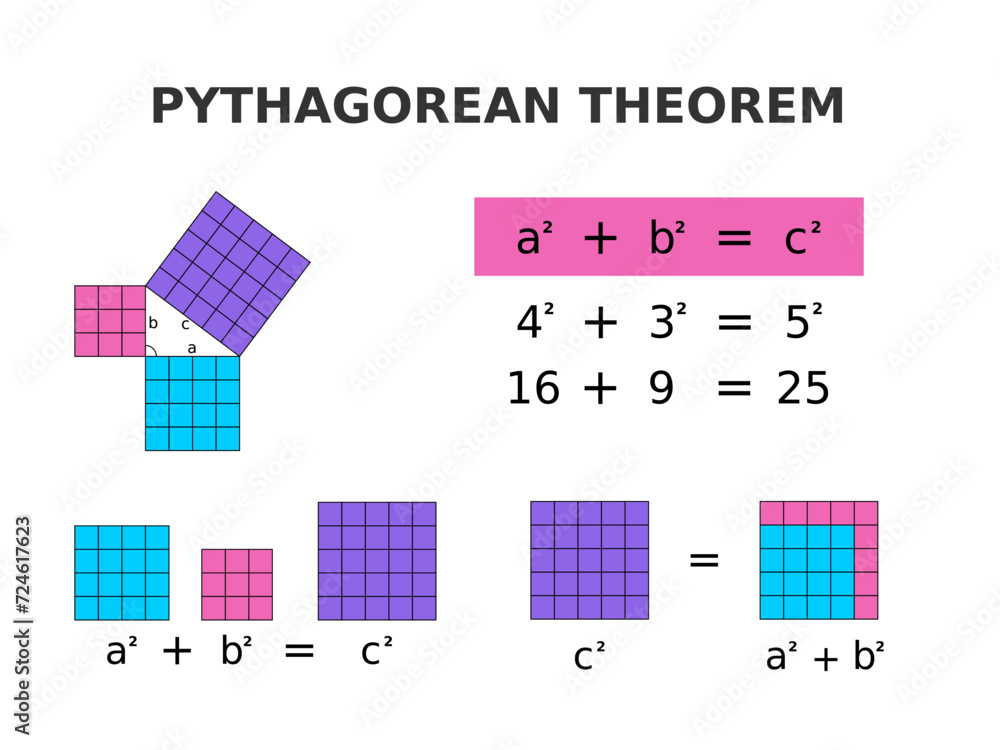 Image vectorielle Stock Pythagorean theorem explained. Colorful math for kids. The sum of the ...