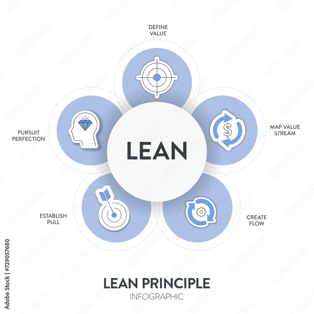 Lean Principles strategy infographic diagram chart illustration banner ...