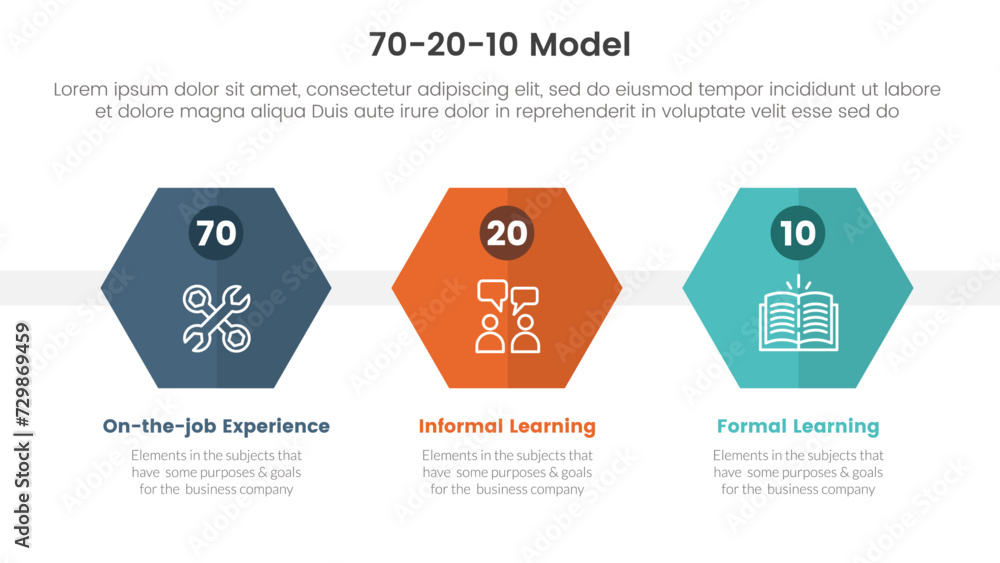 70 20 10 model for learning development infographic 3 point stage template with honeycomb ...