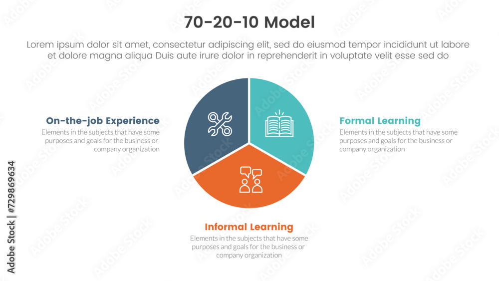 70 20 10 model for learning development infographic 3 point stage template with circle piechart ...