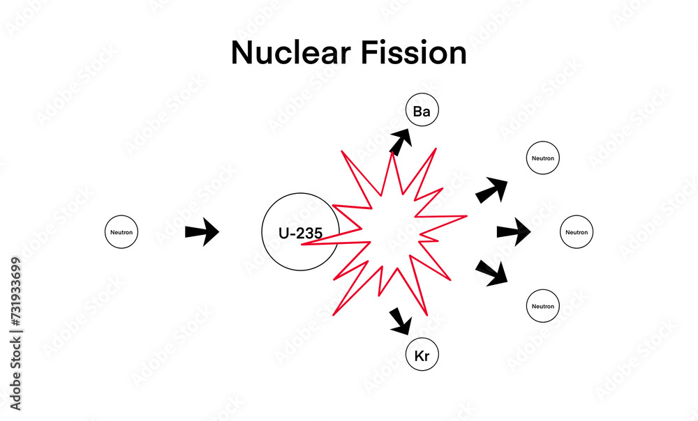 nuclear fission, physics and chemistry, Nuclear energy diagram of ...