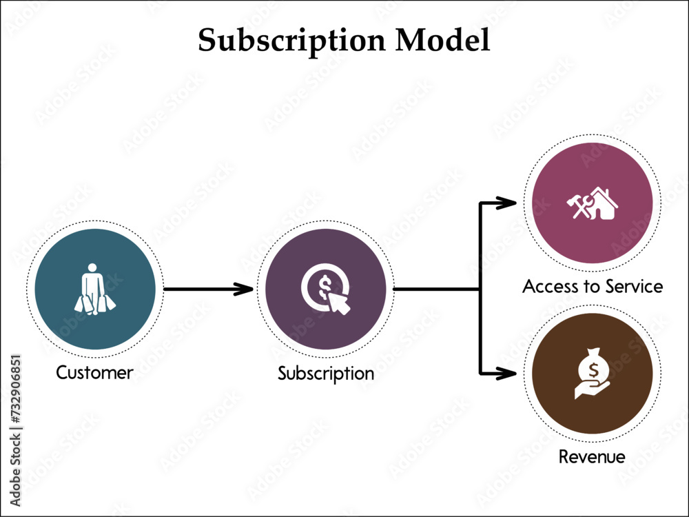Business flow of subscription model. Infographic template with icons ...