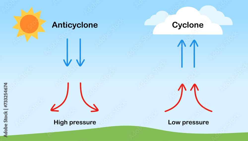 Air phenomenon. cyclone and anticyclone science infographic. Air ...