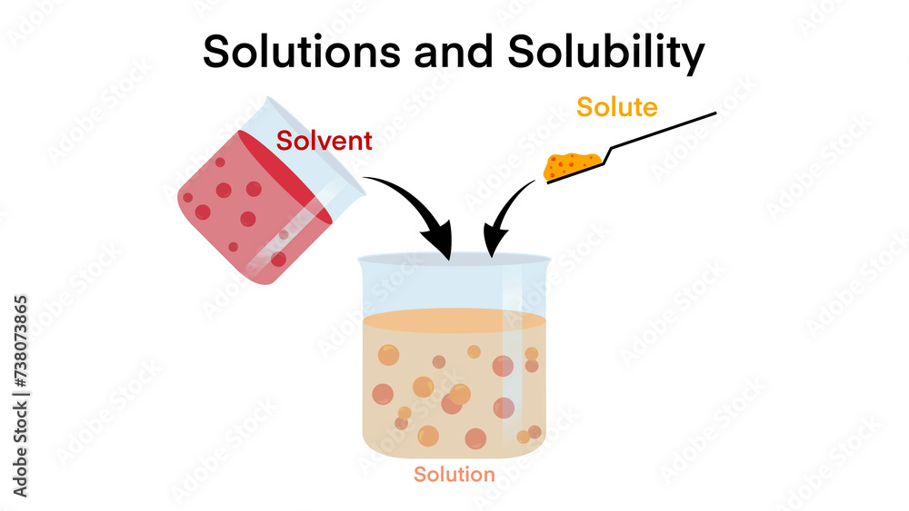 Solution is made up of particles, solutes, and a solvent, Solvent is ...