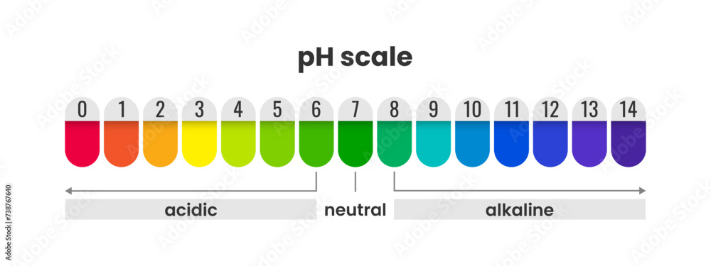 pH scale indicator color chart diagram acidic alkaline measure, litmus paper color chart with ...