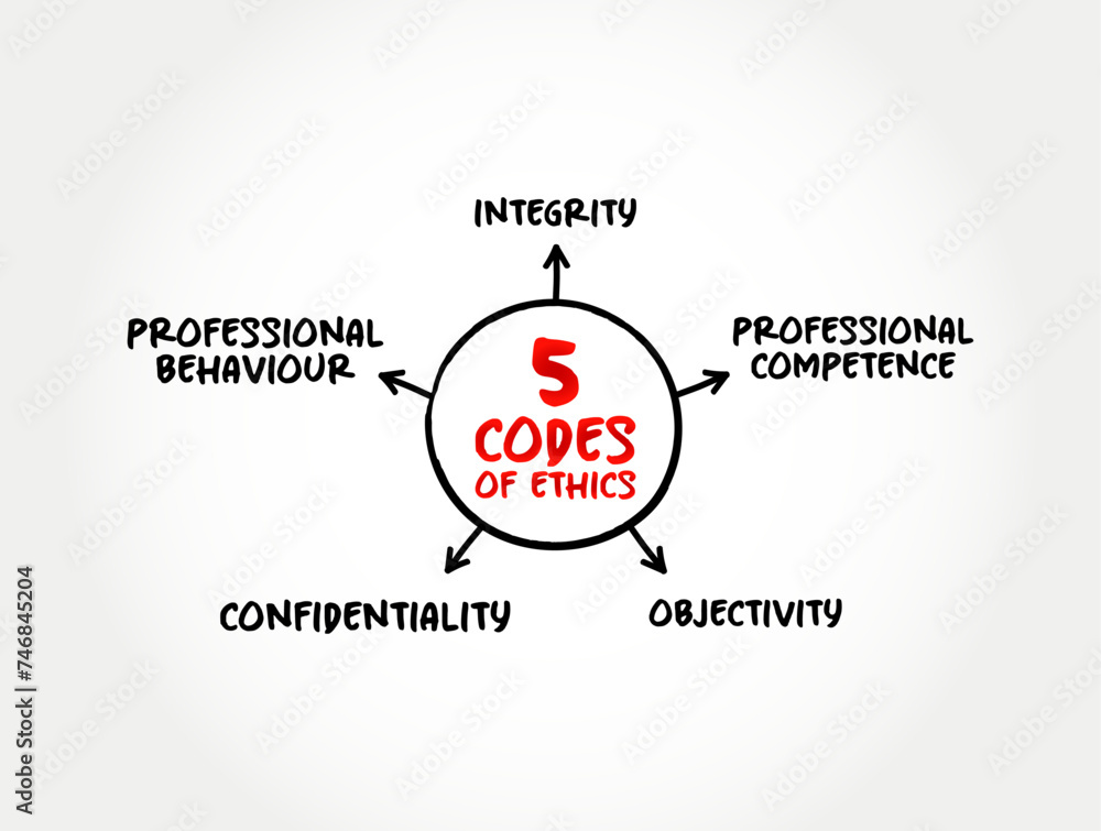 5 codes of ethics ( inform those acting on behalf of the organization ...