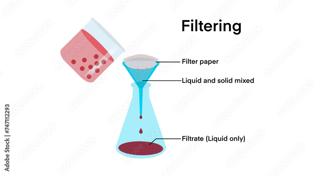 Filtration, chemical experiment, separation process, Filtration process ...