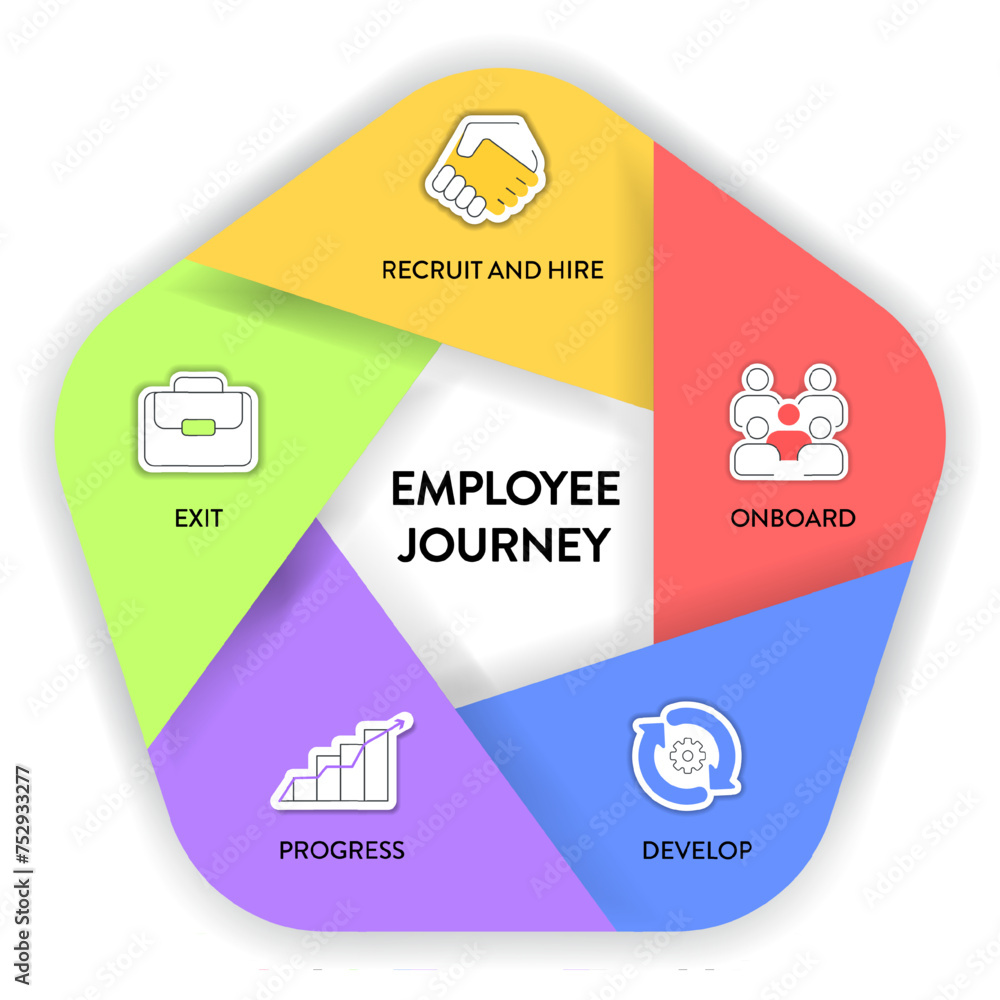 Employee Experience journey map strategy framework infographic diagram ...
