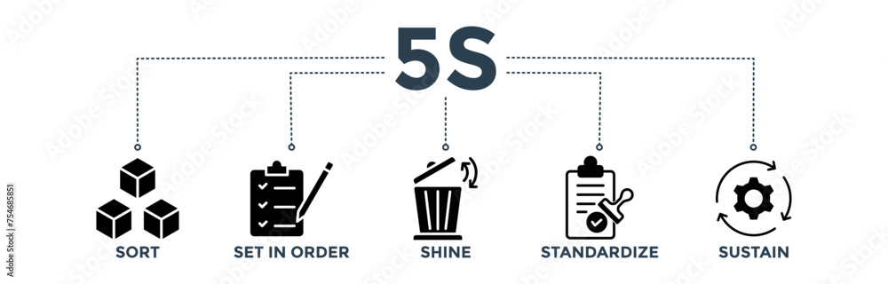 5s banner for lean manufacturing methodology of cleaning organization ...